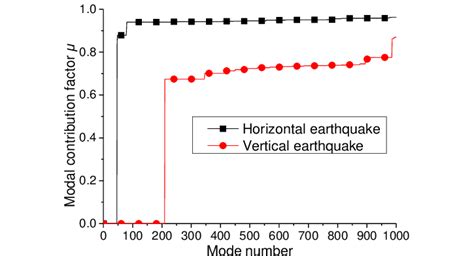 Modal Contribution Factor For Different Modal Number Download