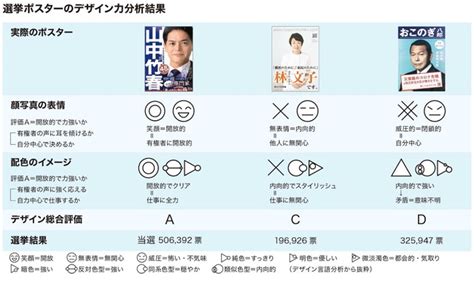 選挙ポスターデザインと得票数 視覚表現は当落につながる Zdnet Japan