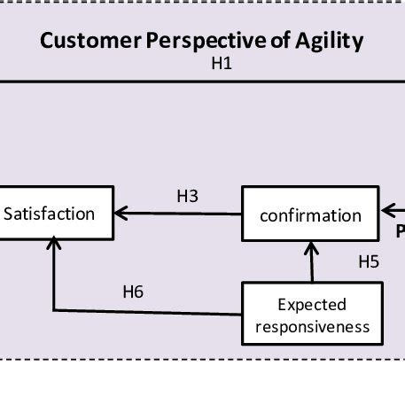 PLS Analysis Of The Perceived Responsiveness Mobile CRMS Use Model