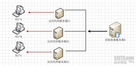 图解正向代理和反向代理的区别 nginx配置多个正向代理 腾讯云开发者社区 腾讯云