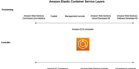 Kelvin Onuchukwu On Linkedin Deploying An Application To Amazon Ecs