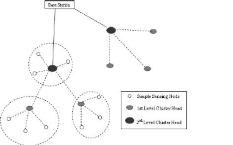 Hierarchical Clustering In TEEN Download Scientific Diagram