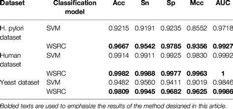 The Prediction Performance Comparison Of Fctp Wsrc With Fctp Svm Download Scientific Diagram