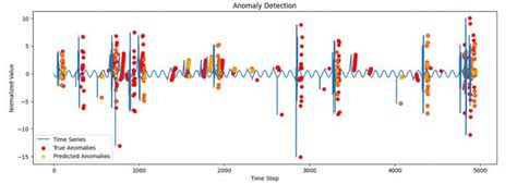 Jesús Javier Moralo García On Linkedin Time Series Anomaly Detection Using Kolmogorov Arnold