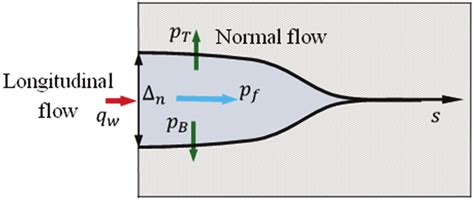 Shows The Fluid Flow Pattern Inside The Induced Fracture Download Scientific Diagram