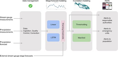 Ai In Flash Flood Mitigation Current Practices And Future Prospects Bulb