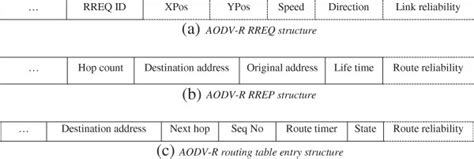 Aodv R Data Structure A Aodv R Rreq Structure B Aodv R Rrep