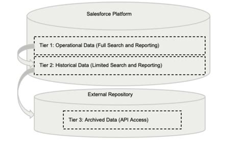 Apex Hours On Linkedin Data Archiving And Backup Salesforce Apex Hours