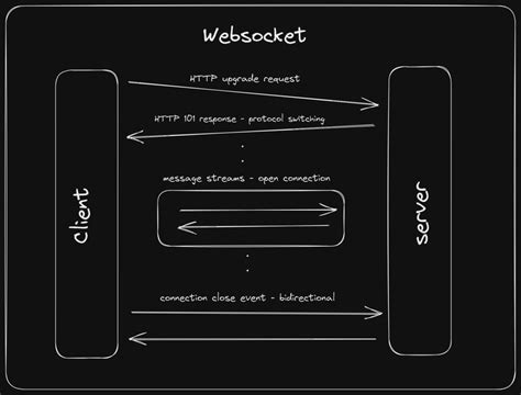 websockets 101 dev community