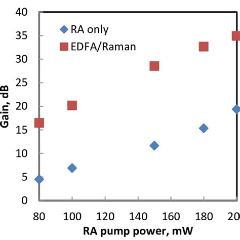 Noise Figure Of Edfa Raman Hoa And Edfa Only As A Function Of Edfa Pump Download Scientific