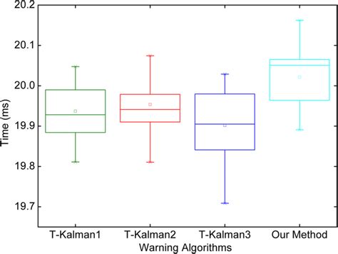 Average Processing Time Of System Download Scientific Diagram