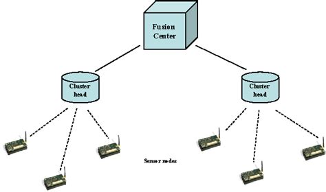 Figure 1 From Sensor Selection Using Heuristic Based Sequential