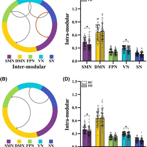 Aberrant Modular Architectures Of Functional Networks For Each Group Download Scientific