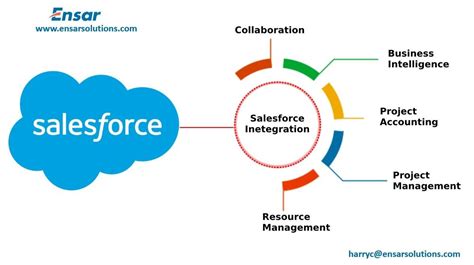 Harry Chinthala On Linkedin Salesforce Sales Crm Marketing