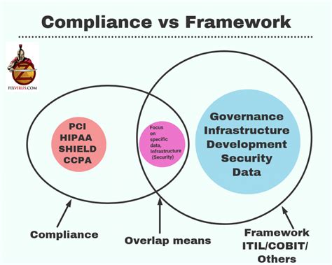 Compliance Or A Framework Cybersecurity