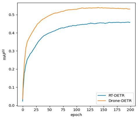 Drone Detr Efficient Small Object Detection For Remote Sensing Image Using Enhanced Rt Detr Model