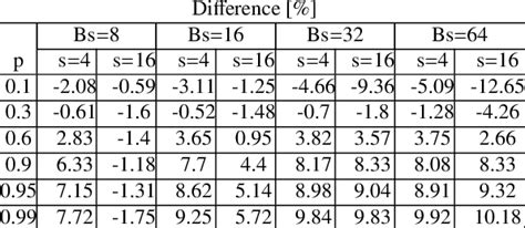 Latency Simulation And Analytical Results Comparison Download Table