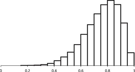 Histogram Of Mesh Element Quality Distribution Download Scientific Diagram