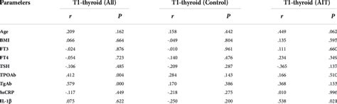 correlation between thyroid t1 mapping values and clinical parameters