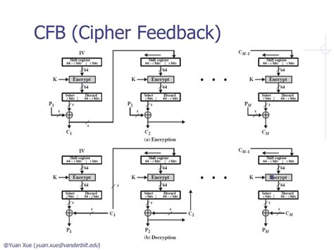 Ppt Cs 285 Network Security Block Cipher Modes Of Operation Ppt Cs 285 Network Security Block Cipher Modes Of Operation