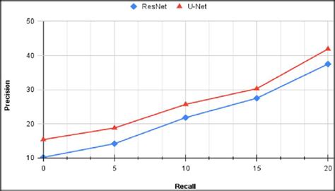 The Deep Learning Models Performance On The Resnet Dataset Was Compared Download Scientific