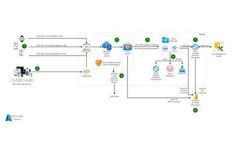 Remote Patient Monitoring Azure Look