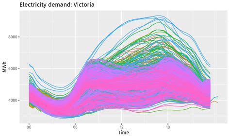 24 Seasonal Plots Forecasting Principles And Practice 3rd Ed