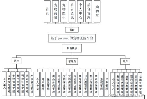 Javajspssm基于javaweb的宠物医院平台【2024年毕设】 Csdn博客