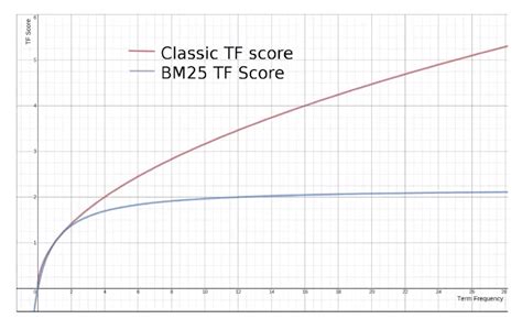 Elasticsearch 搜索的相关性算分 辻字路