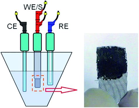 Schematic Of A Three Electrode System And An Electrode Sample Made Of