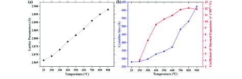 Graphs Of A Lattice Parameter B Crystallite Size And Coefficient Download Scientific