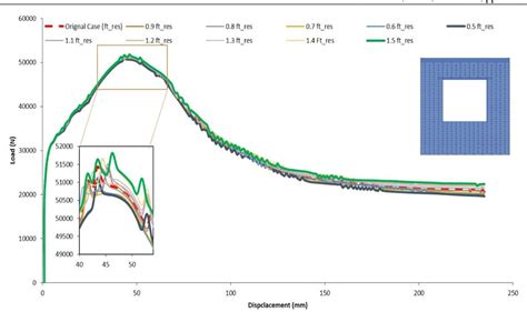 Figure 10 From Finite Element Analysis Of Unreinforced Masonry Walls With Different Bond