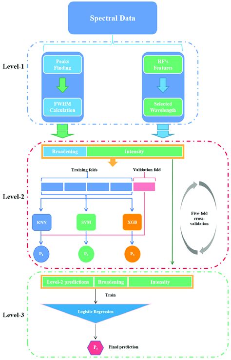 Model Framework Five Fold Cross Validation Is Used For Each Base Model