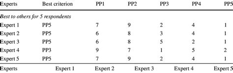 Pairwise Comparison For Perception PP Sub Factors Download Scientific Diagram