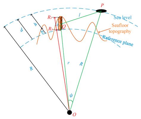 Remote Sensing Free Full Text Seafloor Topography Estimation From Gravity Anomaly And