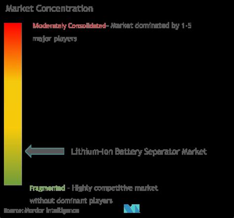 리튬이온 배터리 분리막 시장 제조업체 동향 및 산업 규모
