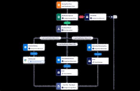 Lead Qualification Workflow Template Jotform