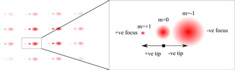 A Diagram Representing The Diffraction Orders From A Dmd With A Focus