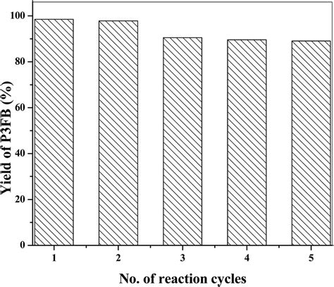 Effect Reaction Reusability On Esterification Of 3fba With Proh Download Scientific Diagram