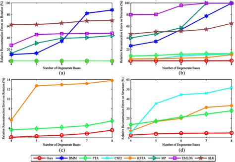 Reconstruction Errors For Five Dynamic Scenes That Contain Four To