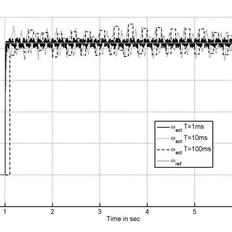 Step Response State Space Controller Ddd Download Scientific Diagram