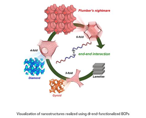 Scientists Solve Long Standing Block Copolymer Research Conundrum