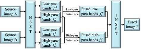 Figure 1 From An Nsst Based Fusion Method For Airborne Dual Frequency