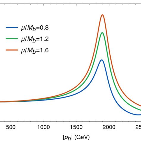Pion Form Factor In The Different Vector Meson Dominance Basis