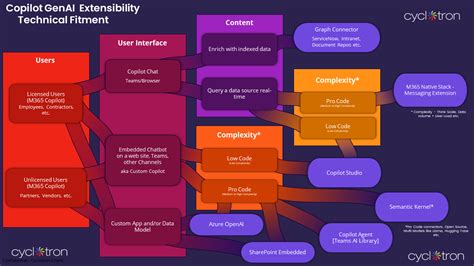 Enhancing Productivity With Copilot Extensibility