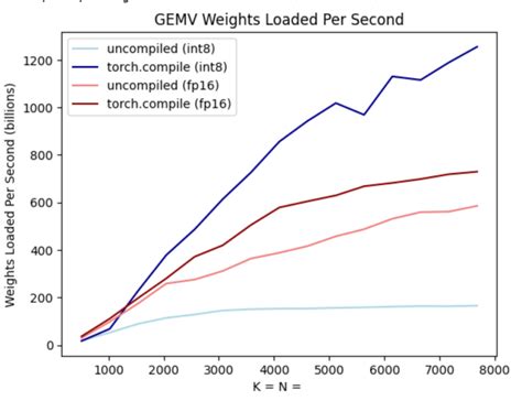 Accelerating Generative AI With PyTorch II GPT Fast PyTorch