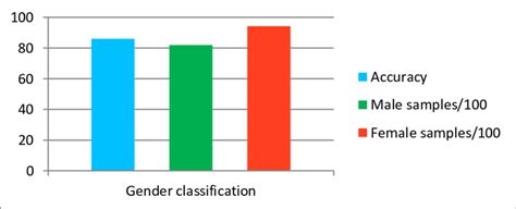 Accuracy Of The Age Estimation Algorithm Download Scientific Diagram