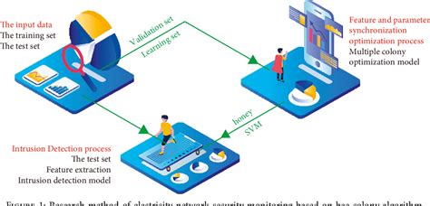 Figure 1 From Electricity Network Security Monitoring Based On Bee Colony Algorithm Semantic
