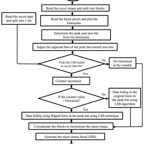 Flowchart For The Proposed Data Embedding Technique Download