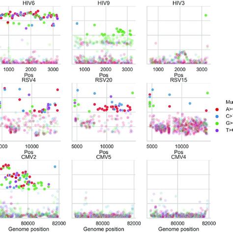 Variant Frequency Plots In Representative Samples Shown Are Download Scientific Diagram
